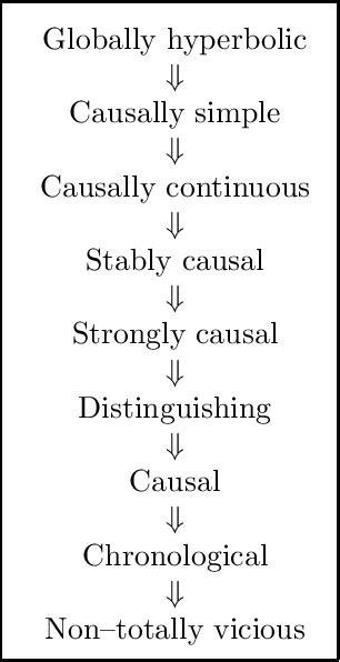 Figure 4 From The Causal Hierarchy Of Spacetimes Semantic Scholar