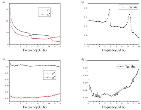 Performance Simulation And Fused Filament Fabrication Modeling Of The Wave Absorbing Structure