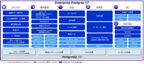 Fujitsu Enterprise Postgres 17 Sp2 リリース｜postgresqlインサイド 富士通
