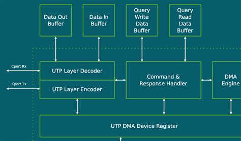 Ufs 3 X Device Ip Smartdv