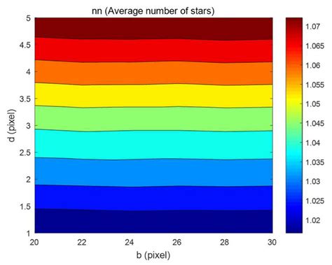 A Robust Star Identification Algorithm Based On A Masked Distance Map