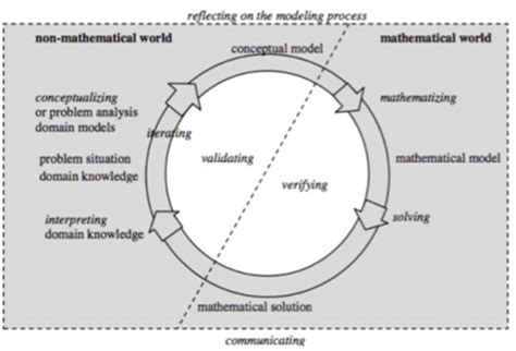 The Role Of Mathematical Modeling In STEM Integration And Education IntechOpen