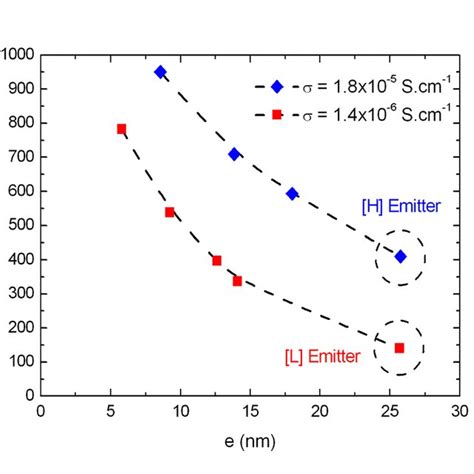 Influence Of P Type A Sih Layer Thickness On The Emitter Saturation