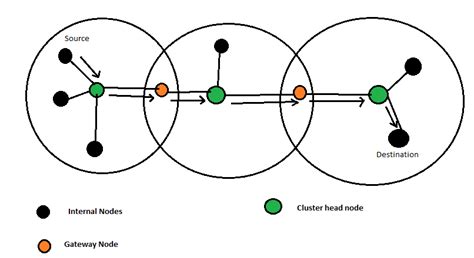 cluster head gateway routing protocol download scientific diagram