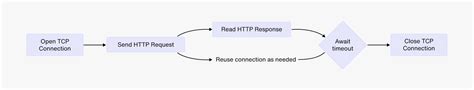 websocket 대 통신 프로토콜 개발자에게 있어 차이점은 무엇인가 sendbird