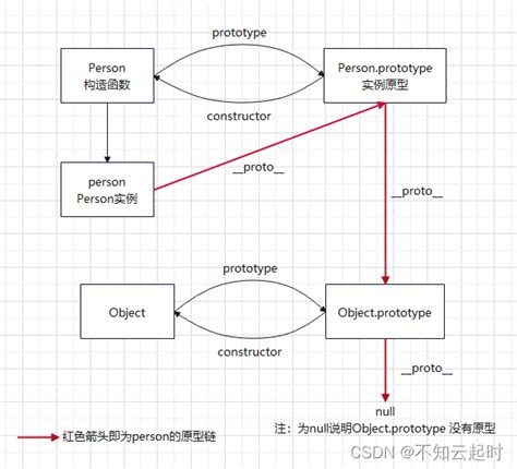 Javascript原型和原型链介绍 Csdn博客 Javascript原型和原型链介绍 Csdn博客