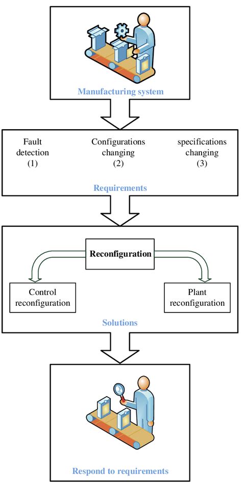 Reconfiguration Process Download Scientific Diagram