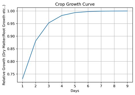 Python How To Dynamically Fit Sigmoid Growth Curve For Crop Plants