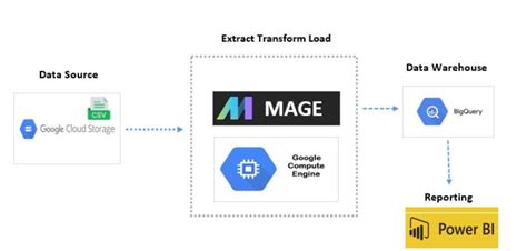Muhammad Imran On Linkedin Dataengineering Bigdata Dataanalytics Etl Uberdata Sql Python