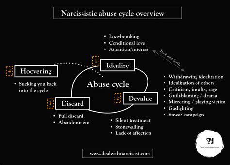What is narcissistic abuse in relationships? The stages of the narcissistic abuse cycle ...