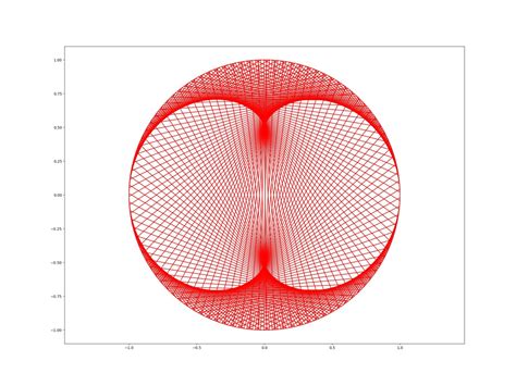 Plotting Epicycloids Mattia Giuris Bizarre Blog