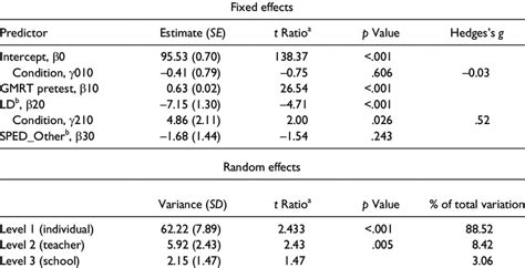 Fixed And Random Effects Of Condition Demographics And Pretest Scores