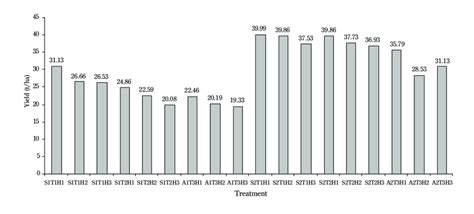 Composite Effects Of Management Practice Sex Densities And Harvesting