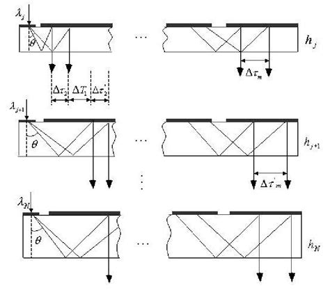 Configuration Of The Wavelength Controlled Hologram Waveguide True Time