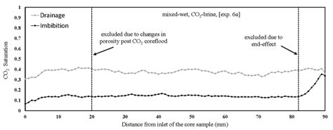 Figure S7 Slice Average Saturations Of Co2 Showing Saturations After