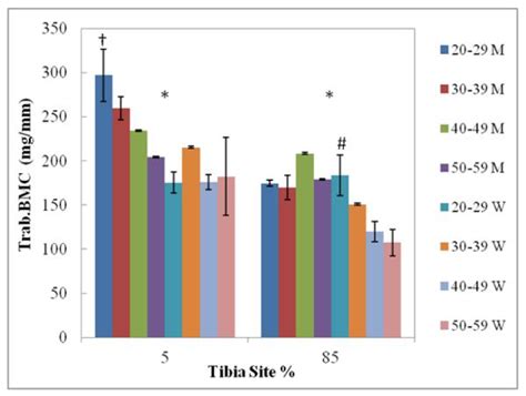 Age And Sex Differences In Tibia Morphology In Healthy Adult Caucasians Age And Sex Differences In Tibia Morphology In Healthy Adult Caucasians