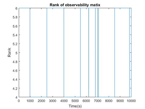 1 Rank Of The Observability Matrix At Different Time Instants