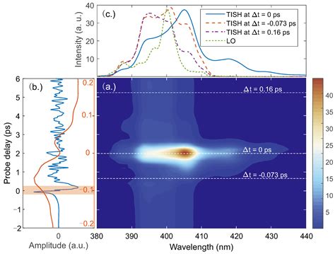 Broadband Terahertz Detection By Laser Plasma With Balanced Optical Bias