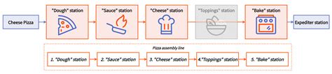 Routing Using Assembly Lines Platform Guide