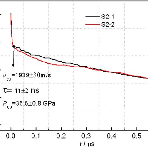 Detonation Wave Profiles In S2 Samples Download Scientific Diagram