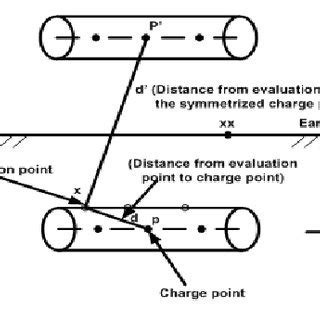 Illustration Of The Charge Simulation Technique Download Scientific Diagram