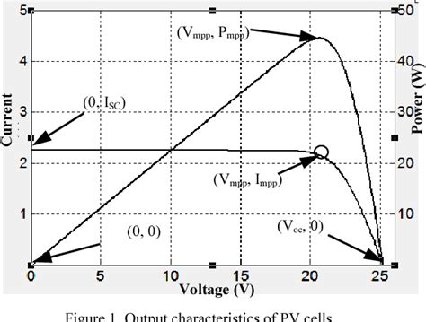 Figure 1 From Two Diode Model For Parameters Extraction Of PV Module Semantic Scholar