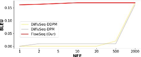 Figure 5 From Flow Matching For Conditional Text Generation In A Few Sampling Steps Semantic
