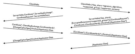 tls 1 3 and the coming nist mandate packetmania