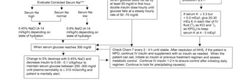 Discuss The Pathogenesis Presentation And Management Of Hhs