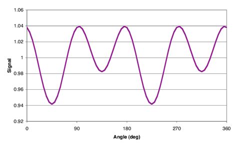 The Recovered Modulation Of The Two Photon Signal At 200mw Power For