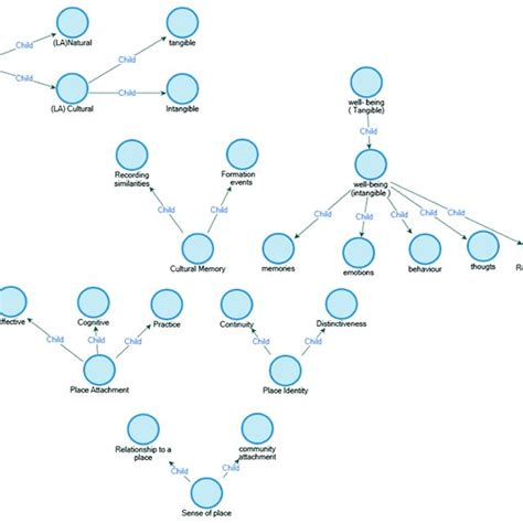 constructivist grounded theory substantive coding coding stages used download scientific