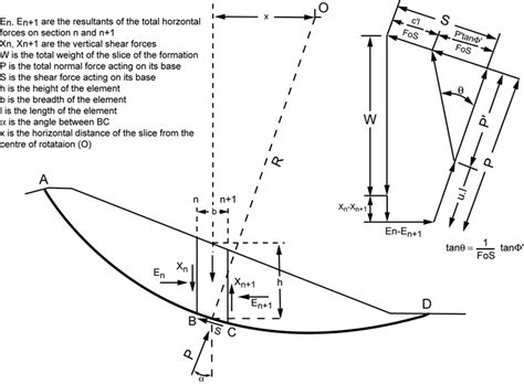 Conceptual Scheme For Calculation Of Factor Of Safety Fos And Effect