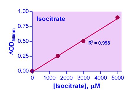 Enzychrom™ Isocitrate Assay Kit Bioassay Systems Immunological Assays