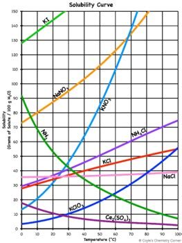 Solubility Curve Journal Ready By Coyle S Chemistry Corner TPT