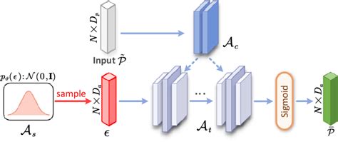 Figure 9 From Pd Flow A Point Cloud Denoising Framework With