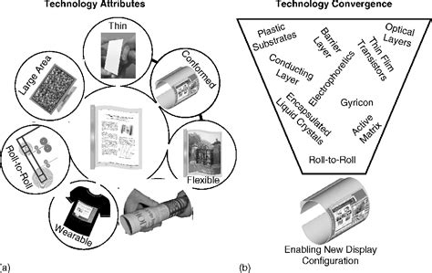 Figure From Flexible Flat Panel Display Technology Semantic Scholar