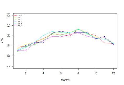 Is There An R Function For Plotting My X Variable Months Against Multiple Y Variables Stack