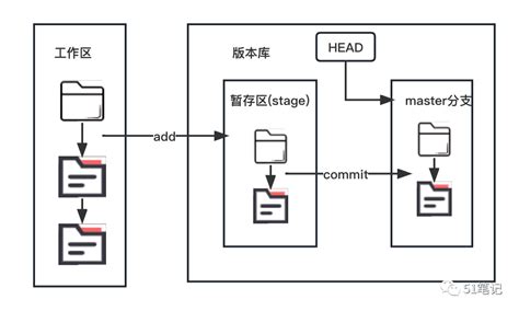 Git入门实战 工作区和版本库你知道吗 腾讯云开发者社区 腾讯云