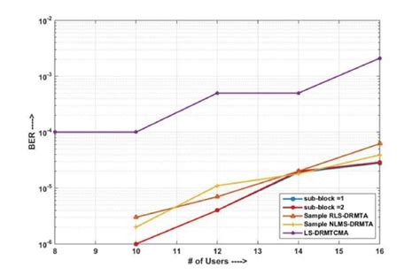 ber vs no of users in awgn with snr 6 db download scientific diagram