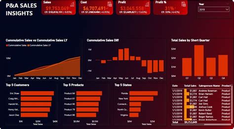 gbadegesin taofeek on linkedin powerbi dataanalysis sales