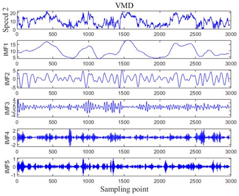 Short Term Wind Speed Prediction Of Wind Farm Based On Tso Vmd Bilstm