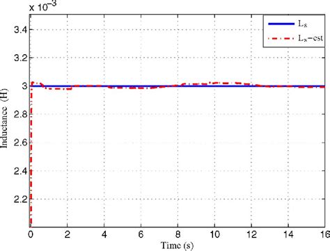 Figure 11 From An Adaptive Interconnected Observer For Sensorless Control Of Pm Synchronous