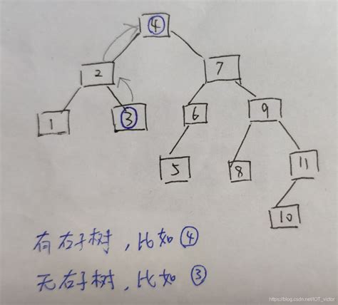 8：二叉树的下一个结点（剑指offer第2版python） 二叉树的下一个节点 剑指offer python csdn博客