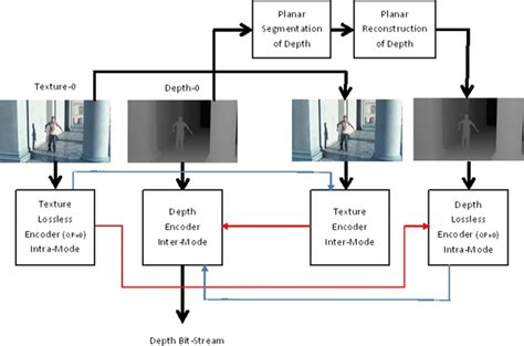 Proposed Method For Encoding Residual Image Download Scientific Diagram