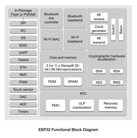 Getting Started With Espressif ESP Wi Fi Bluetooth SoC Using DOIT ESP DevKit V
