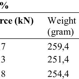 Graph Test Results Compressive Strength At 7 Days Download Scientific Diagram