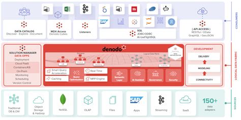 General Architecture — Virtual Dataport Administration Guide 91