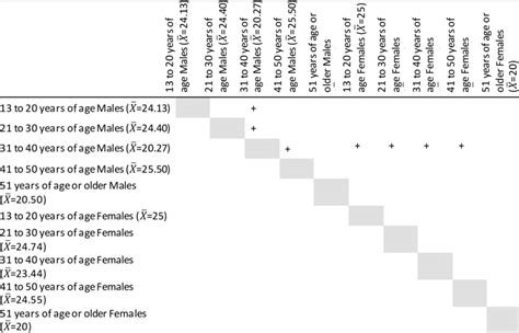 Difference In Participants Ola General Acceptance Levels By Sexage Download Scientific Diagram