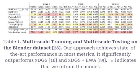 Mip Splatting Alias Free D Gaussian Splatting