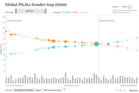 PhD Gender Gaps Around The World FlowingData
